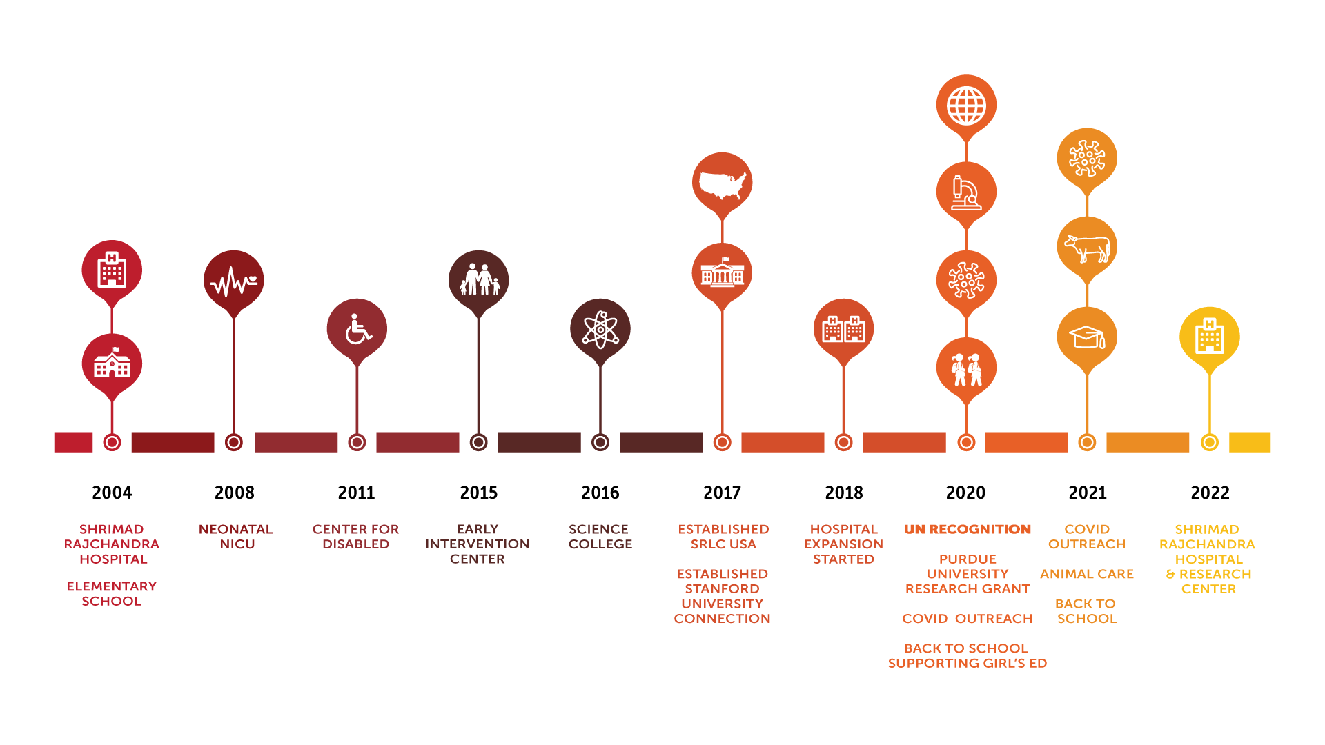 Our Growth - SRLC USA
